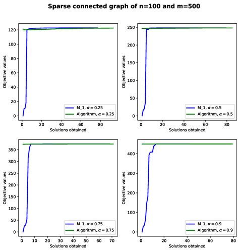 Symmetry Free Full Text Optimizing Connectivity And Coverage For