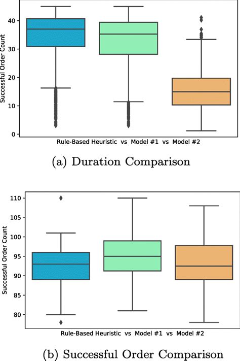 rule based heuristic and model performance comparison in rush hours