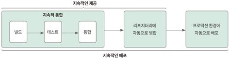 GitHub Actions으로 배포 자동화해 보기 a k a CI CD 화 골든래빗