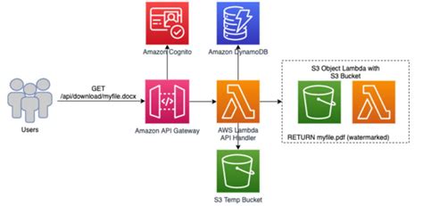 do custom aws lambda functions for your needs by teamcodeforfun fiverr