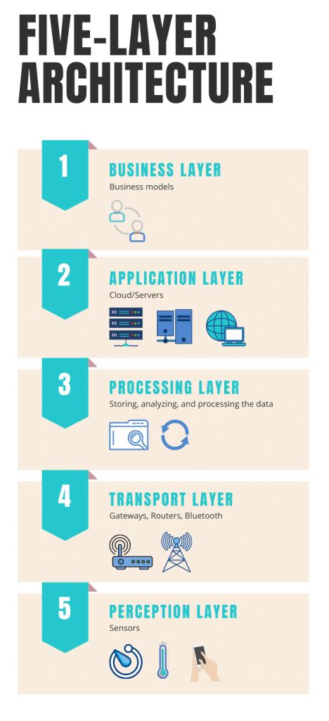 three layer architecture in the iot specifications and security threats