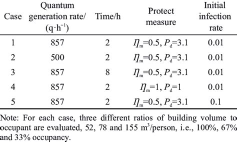 Cases For Ventilation Calculation Download Scientific Diagram