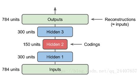 自编码器（autoencoder）了解一下 Csdn博客