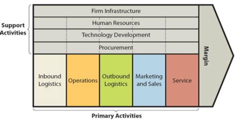 Marriott Value Chain Analysis Research Methodology