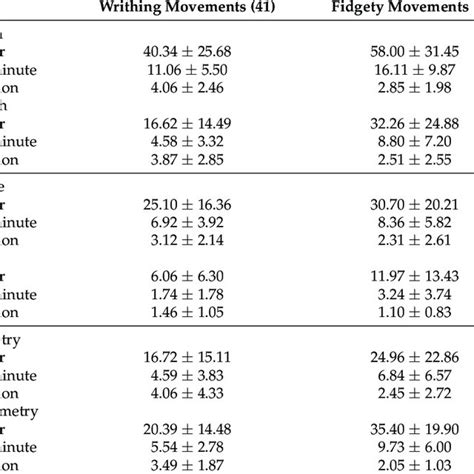Records Of Oral Movements Means And Standard Deviations For Infants Download Scientific