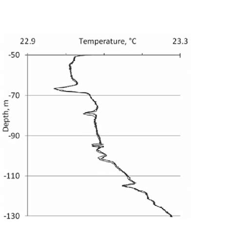 Illustration Of Variation In Temperature With Depth Between And Download Scientific