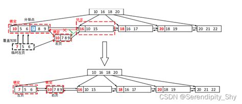 Postgres 源码解析 45 Btree分裂流程btsplitpostgresql Split原理 Csdn博客