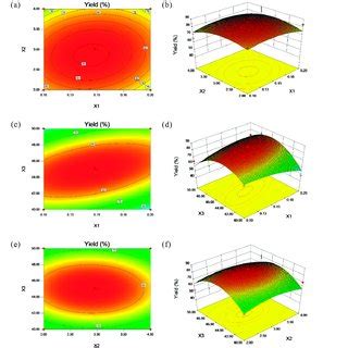 Contour Plots A C E And Response Surface Plots B D F Showing The