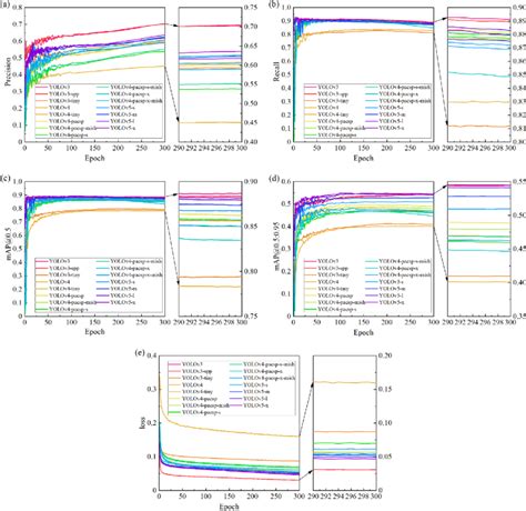 Retraining Results Of Yolov3 Yolov4 And Yolov5 With Different