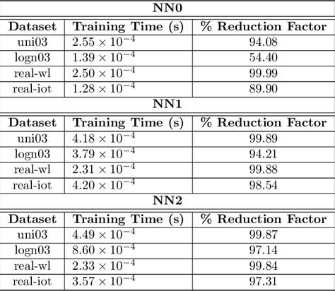 Figure 2 From Revisiting Sorted Table Search Procedures With Machine Learning Methodological