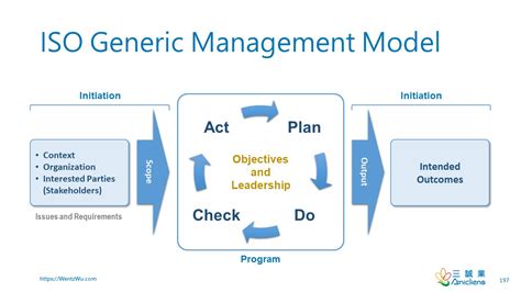 Iso Generic Management Model By Wentz Wu Issap Issep Issmp Cissp Ccsp Csslp Cgrc Sscp Cc