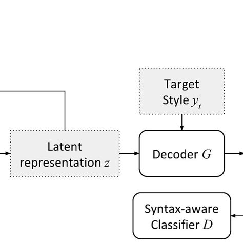 Framework Of The Syntax Aware Controllable Generation Sacg Model Download Scientific Diagram
