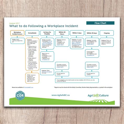 Incident Flow Chart Agsafe Bc