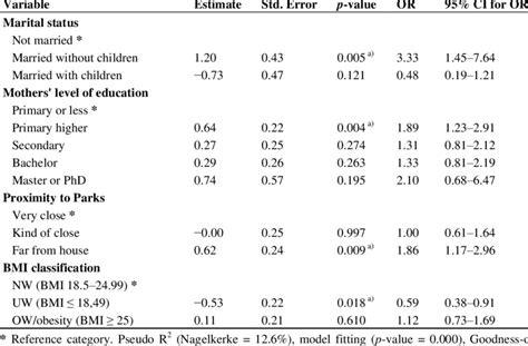 Multivariate Ordinal Regression Analysis For The Threshold Of Pa Levels Download Table