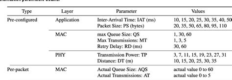 Table 1 From Predicting Delay In Iot Using Deep Learning A Multiparametric Approach Semantic
