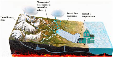 Illustration Of Debris Flow Process And Impact On Infrastructure Download Scientific Diagram