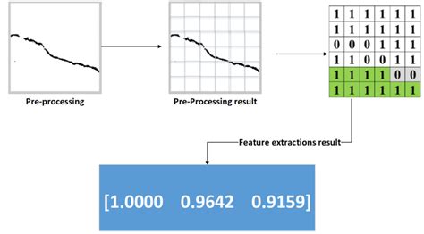 Example Of Zoning Feature Extraction With Centroid And Zone Icz Image