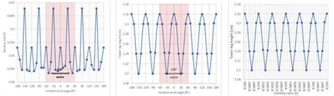 A The Graph Of Solidity Ratio Versus The Incident Wind Angles B Download Scientific Diagram
