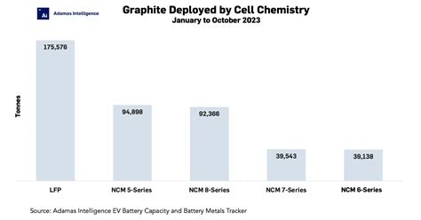 Lfp Now Responsible For 36 Of Global Ev Graphite Demand Adamas Intelligence