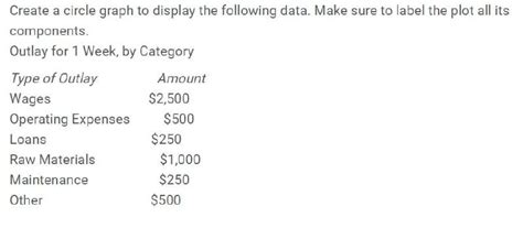 Solved Create A Circle Graph To Display The Following Data Chegg