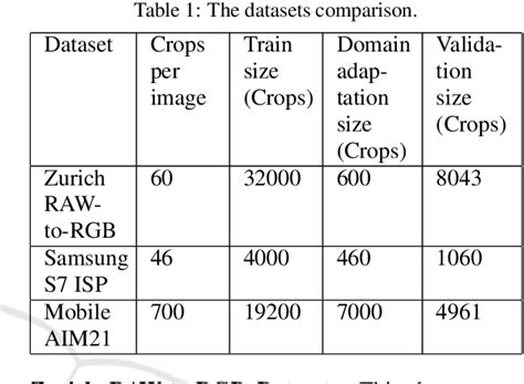 Table 1 From Learning End To End Deep Learning Based Image Signal Processing Pipeline Using A