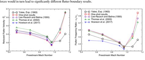 Comparison Of Inviscid Flutter Boundary Results Download Scientific