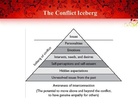 functional and dysfunctional conflicts pptx