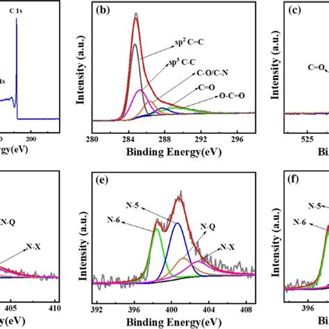 Supercapacitor Performance Of Plant Based Heteroatom Doped Biomass Download Scientific Diagram