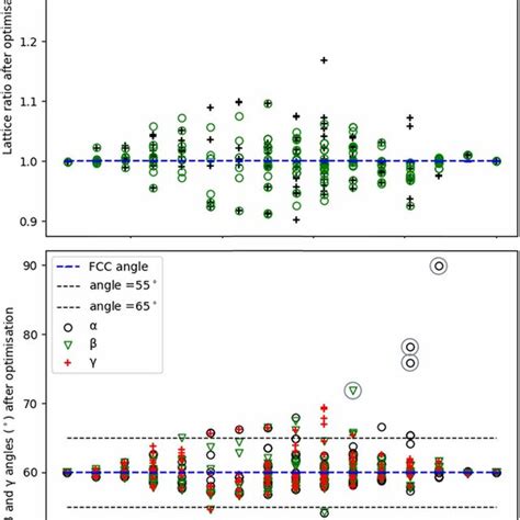 Variation Of The Lattice Parameter Ratios Top And Unit Cell Angles Download Scientific