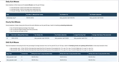 airflow maintenance dags sla miss report readme md at master · teamclairvoyant airflow