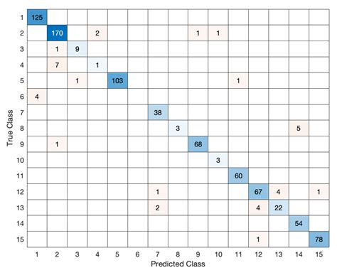 Machine Learning Applied To Lorawan Network For Improving Fingerprint Localization Accuracy In