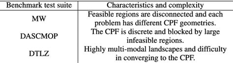 Table 1 From An Adaptive Two Population Evolutionary Algorithm For
