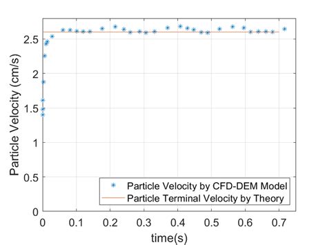 Particle Terminal Velocity Simulation And Theory Download