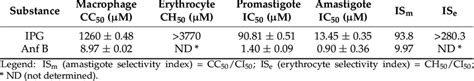 In Vitro Antileishmanial Activity Cytotoxicity Selectivity Index Download Scientific Diagram