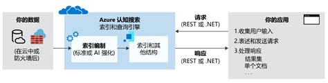 体验azure Cognitive Search认知搜索 个人技术