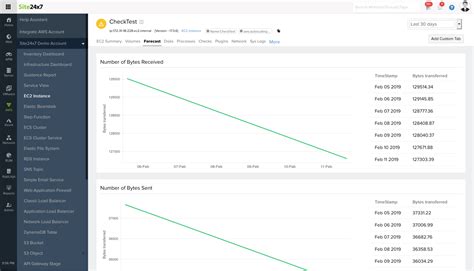 predict and forecast the aws metrics aws forecasting site24x7 documentation online help
