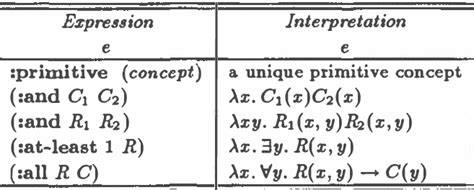 Semantics Of Some Term Forming Expressions Download Scientific Diagram