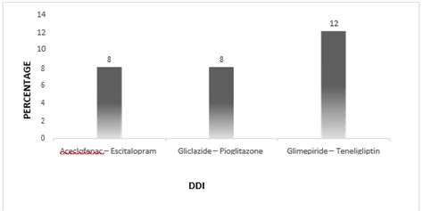 Analysis Of Potential Drugs Interaction On Antihypertensive Prescribing