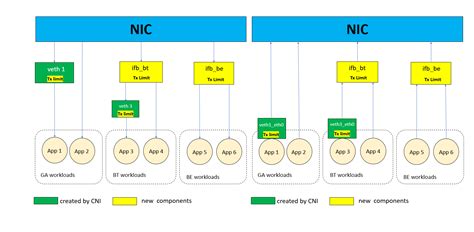 Network I O Bandwidth Isolation For Cloud Native Workloads