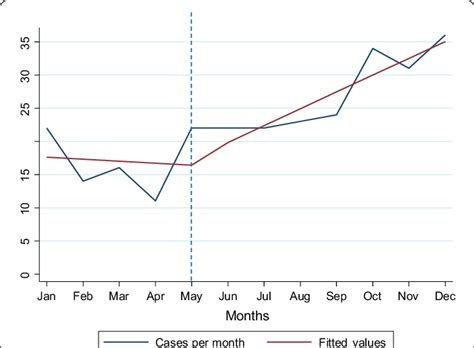 Cases Per Month Aggregated Across All Facilities And The Fitted Values