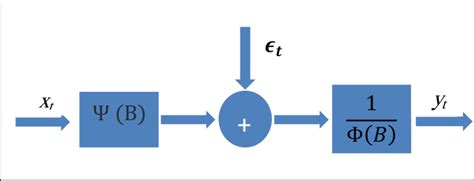 ARX Model Structure Nelles 2001 Ljung 2001 Download Scientific Diagram