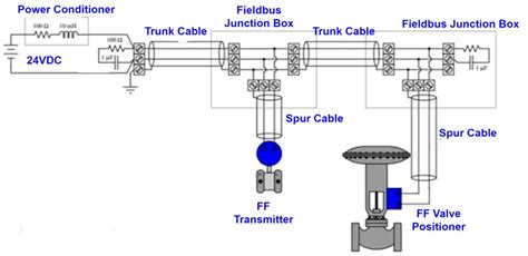 Foundation Fieldbus Types Architecture Advantages