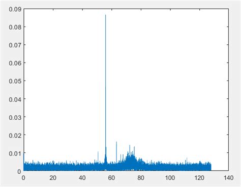 Fft How To Seperate Two Signals Signal Processing Stack Exchange