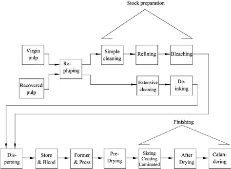 Tissue Paper Manufacturing Process Pdf At Patrick Drago Blog