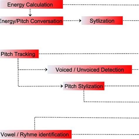 2 Block Diagram Representation Of Purdue Prosodic Feature Extraction Tool Download Scientific