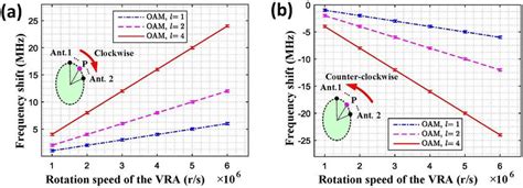 Frequency Shift Detection For Different Oam Modes And Different