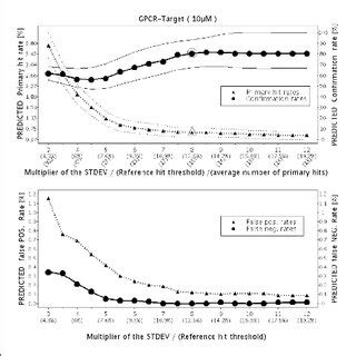 Predictions Of The Primary Hit Rate Hit Confirmation Rate And Download Scientific Diagram