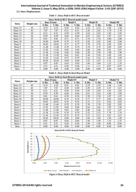 Comparison Of Rcc Braced And Steel “x” Braced Rcc Frame Structure 150513181912 Pdf