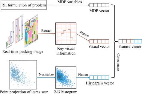 State Representation With Feature Fusion For Online Environments Download Scientific Diagram