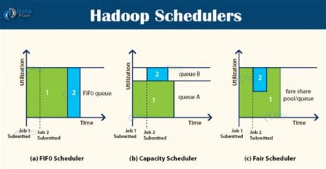 Hadoop Schedulers Tutorial Job Scheduling In Hadoop DataFlair